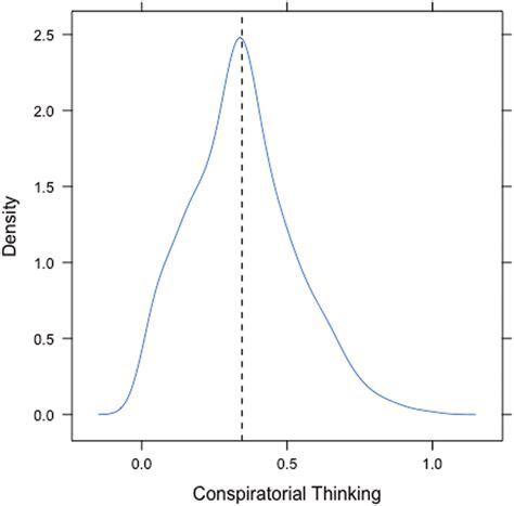 Density Plot Of Conspiratorial Thinking Scale Values With A Vertical