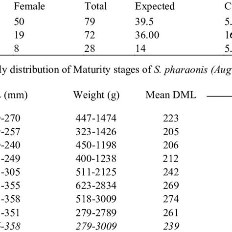 Seasonal Variations In The Sex Ratio Of S Pharaonis Download