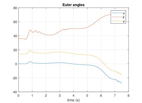 62 Euler Angles Variation Download Scientific Diagram