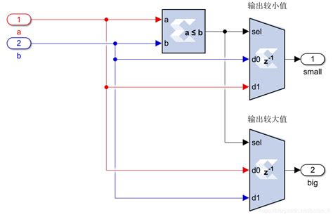 fpga图像处理（8）常用算法：中值滤波去噪 fpga 开发圈