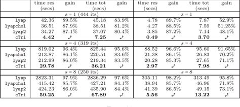 Table 6 1 From Computationally Enhanced Projection Methods For Symmetric Sylvester And Lyapunov
