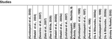 Delphi Scores For Methodological Quality Assessment Of Sixteen
