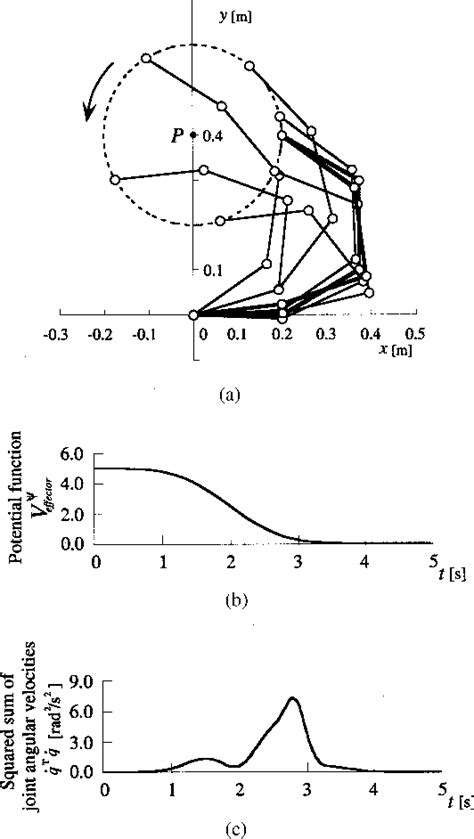 Figure 1 From Bio Mimetic Trajectory Generation Of Robots Via Artificial Potential Field With