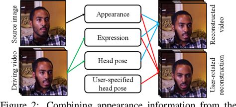 Figure 2 From One Shot Free View Neural Talking Head Synthesis For Video Conferencing Semantic