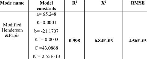 The Modeling Of Drying Kinetics Of Apricots Undergoes A Steam Blanching Download Scientific