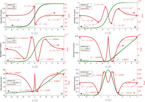 A Shows The Step Function Approximation B Shows The Sigmoid Function