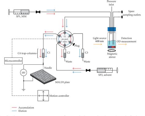 Figure 2 From Miniaturized Mass Spectrometry Based Analysis System For Fully Automated