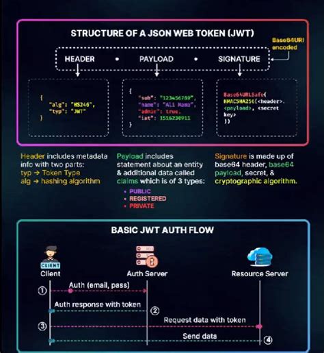 Sujit Kumar On Linkedin Jwt Authentication Webdevelopment