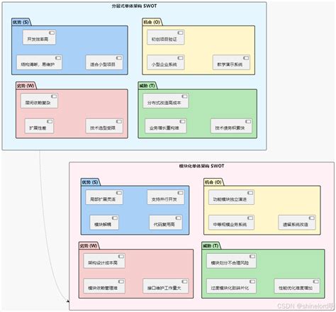 【软件系统架构】单体架构 技术栈