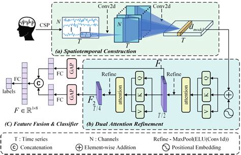 论文审查 Darnet Dual Attention Refinement Network With Spatiotemporal Construction For Auditory