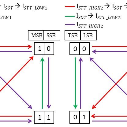 Switching Currents Required For State Changes In MSB SSB And TSB LSB Download Scientific Diagram
