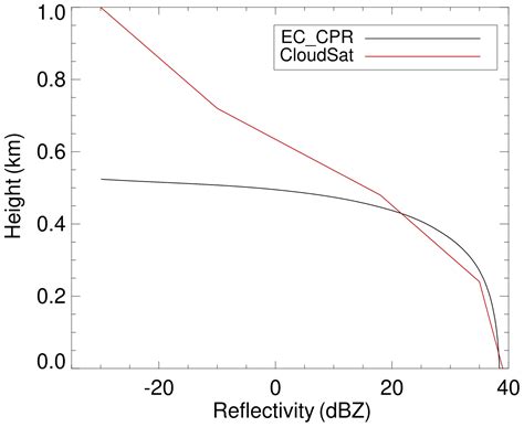 Amt Introduction To Earthcare Synthetic Data Using A Global Storm Resolving Simulation