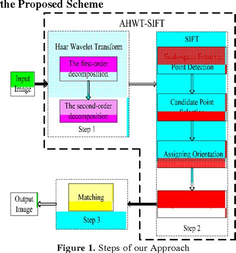 Figure 1 From Adaptive Feature Extraction And Image Matching Based On Haar Wavelet Transform And