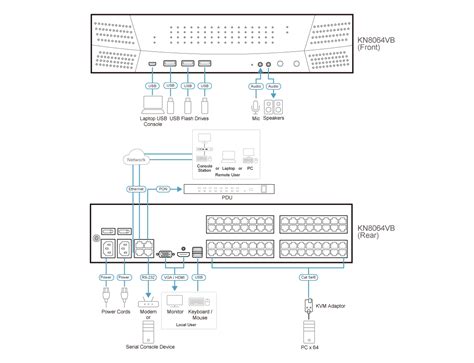 1 Local 8 Remote Shared Access 64 Port Multi Interface Cat 5 Kvm Over Ip Switch Kn8064vb Aten