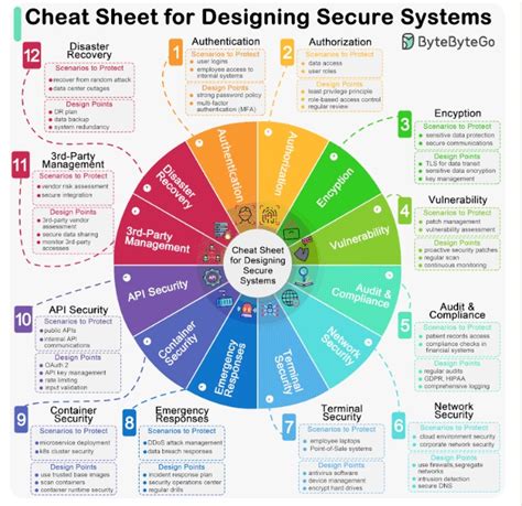 Syed How Do We Design A Secure System Designing Secure Systems Is Important For A