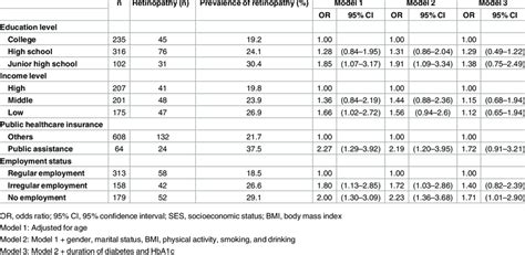 Multivariate Logistic Regression Analysis For Ses And Diabetic Download Table