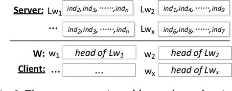 Figure 2 From Searchable Symmetric Encryption With Forward Search Privacy Semantic Scholar