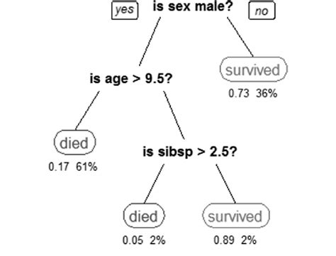 Github Yuvrajchopra25project 9 Titanic Survival Prediction Using Decision Tree Random Forests