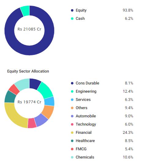 Best HDFC SIP Plans You Can Consider Investing In Groww