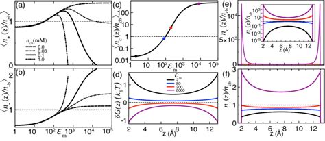 Color Online Pore Averaged A Monovalent Counterion And B Coion