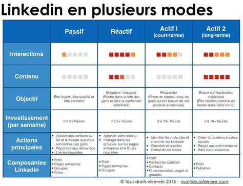 Être actif passif ou réactif sur linkedin