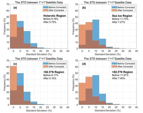 Standard Deviation Between 1° × 1° Passive Sensor Cloud Fraction Before