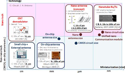 Figure 1 From Nano Communication Systems Using Carbon Nanotube