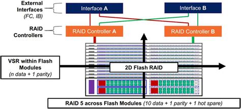 Explore Ibm Flashsystem 9500 Datasheet Key Features And Specifications
