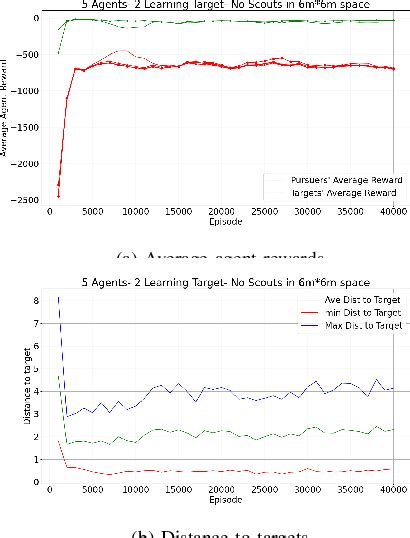 Figure 1 From Multi Target Pursuit By A Decentralized Heterogeneous Uav Swarm Using Deep Multi