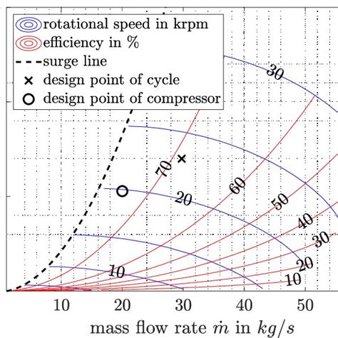 Compressor Performance Map Of Type 2 Including The Design Point Of The Download Scientific