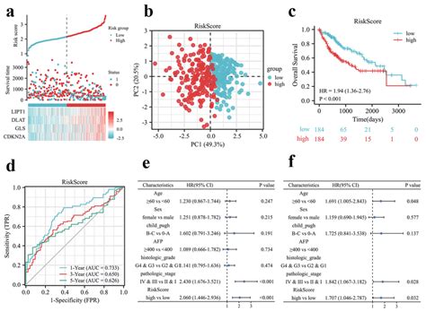 Prognosis Analysis Of The Crgs Signature In The Tcga Cohort A Risk