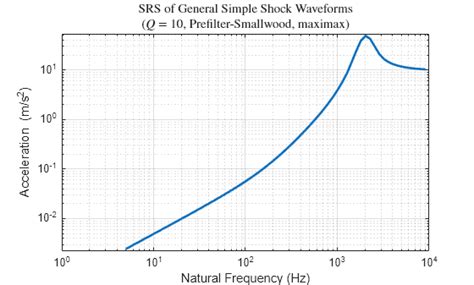 Practical Introduction To Shock Waveform And Shock Response Spectrum
