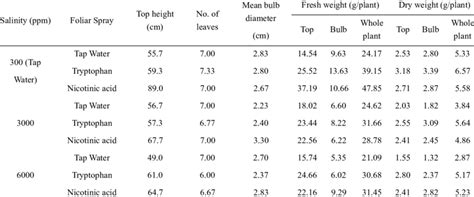 Effect Of Irrigation Water Salinity And Foliar Application Of Nicotinic