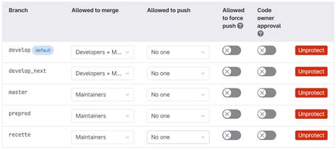 Configure Git Branches For Salesforce Ci Cd Sfdx Hardis Documentation