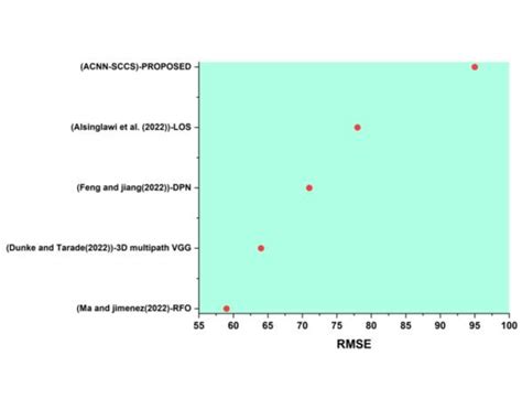 Rmse Of Lung Cancer Detection Download Scientific Diagram
