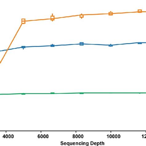 Rarefaction Curve Showed Higher Diversity At Rt Compared To Download Scientific Diagram