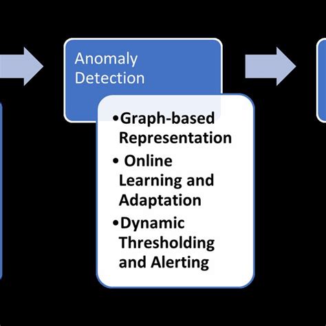 A Possible Architecture Of Space Anomaly Detection Download Scientific Diagram
