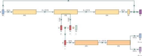 Graph Convolutional Network Gcn Network Architecture With Variational