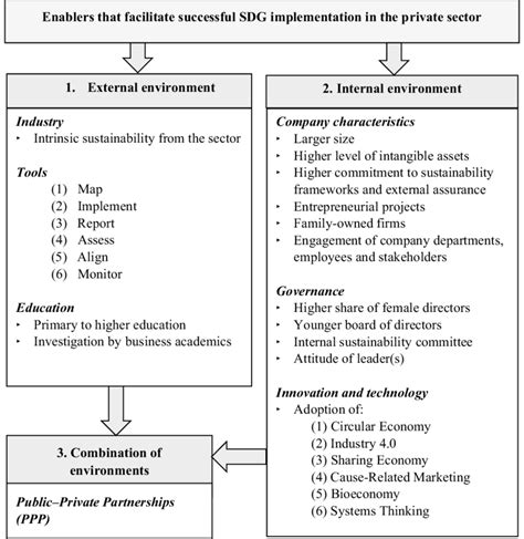 Classification Of Enablers Source Own Elaboration Based On The