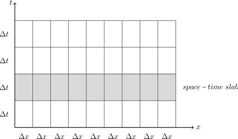 Figure 1 From Local Fourier Analysis Of A Space Time Multigrid Method For Dg Sem For The Linear