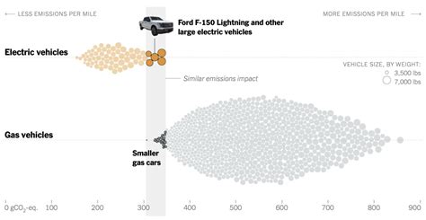Emissions From Big Electric Trucks Vs Gas Vehicles Flowingdata