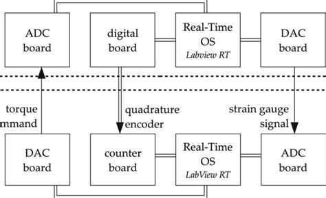 Experimental Tests Hardware In The Loop Approach Download Scientific Diagram
