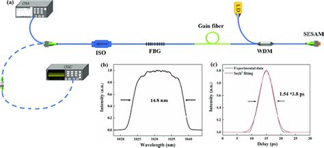 Schematic Of The High Peak Power Femtosecond Fiber CPA Amplification