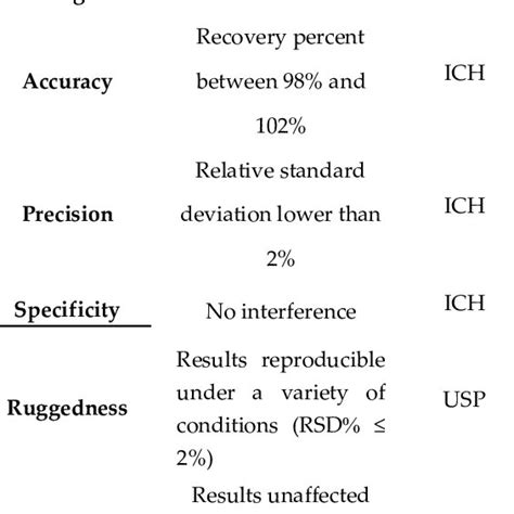 Analytical Performance Characteristics And Acceptable Criteria Download Scientific Diagram