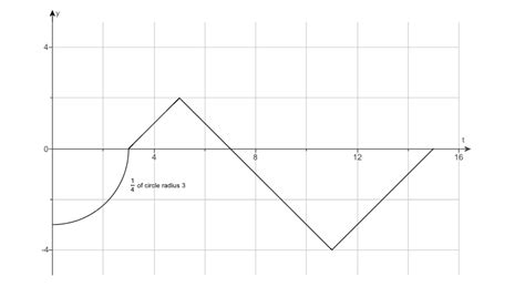 Solved The Graph Of F Is Given In The Figure To The Right Chegg