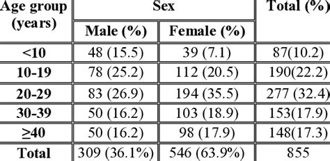 Age And Sex Distribution Of Hydatid Cyst Patients In Three Hospitals In