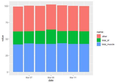 ggplot2 making a stacked bar chart out of table columns in r stack