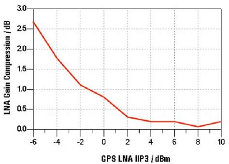 Figure 1 From A Miniature Lna Filter Gps Receiver Front End Module Combining Fbar And E Mode