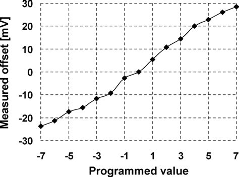 Measured Latch Offset Compensation Capability Download Scientific