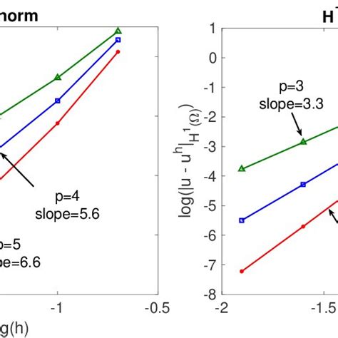 L 2 Norm Left Plot And H 1 Seminorm Right Plot Errors Of The
